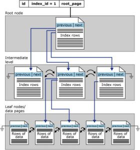 Entendendo o funcionamento dos índices no SQL Server - Dirceu Resende