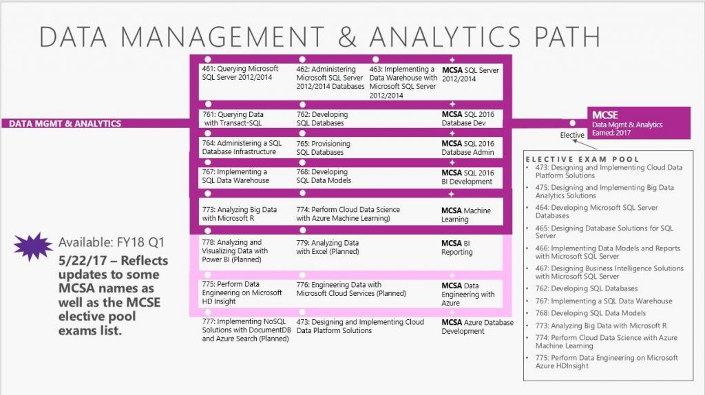 Certificações Microsoft - Dicas, links e materiais de estudo para as ...