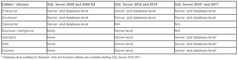 SQL Server - Como utilizar auditoria para mapear permissões necessárias ...
